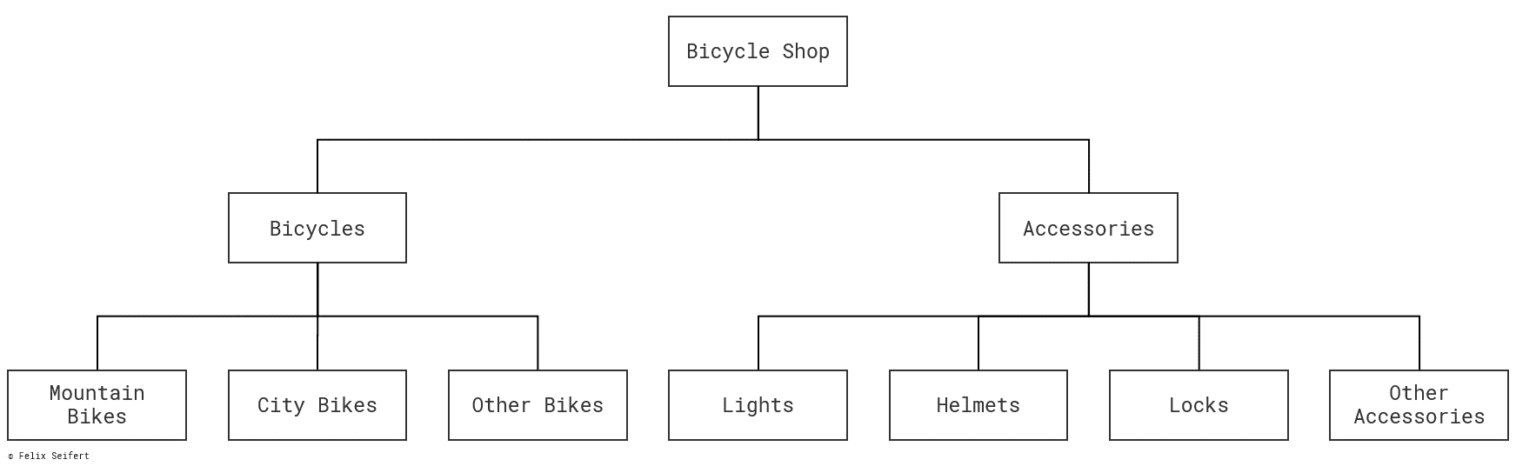 Structure With the MECE Principle – Also for Software Engineers