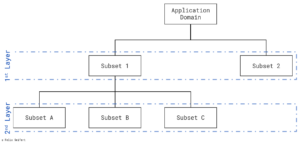 Structure With the MECE Principle – Also for Software Engineers