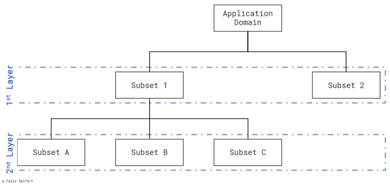 Structure With the MECE Principle – Also for Software Engineers