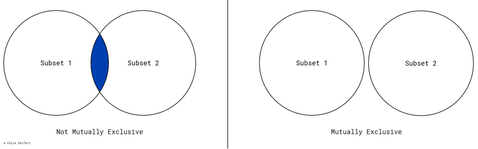 Structure With the MECE Principle – Also for Software Engineers